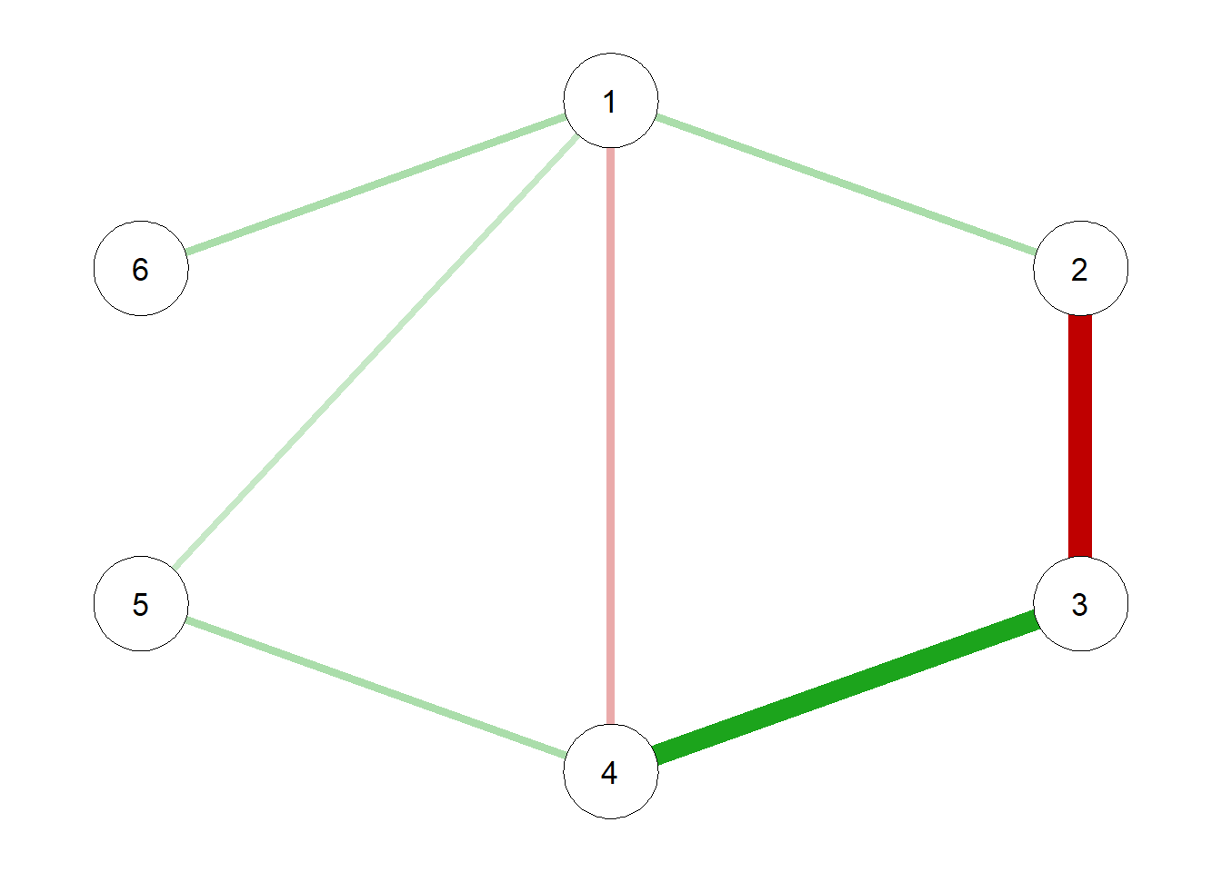 Estimating a (simple) network with qgraph | Personal website of Gabriel ...