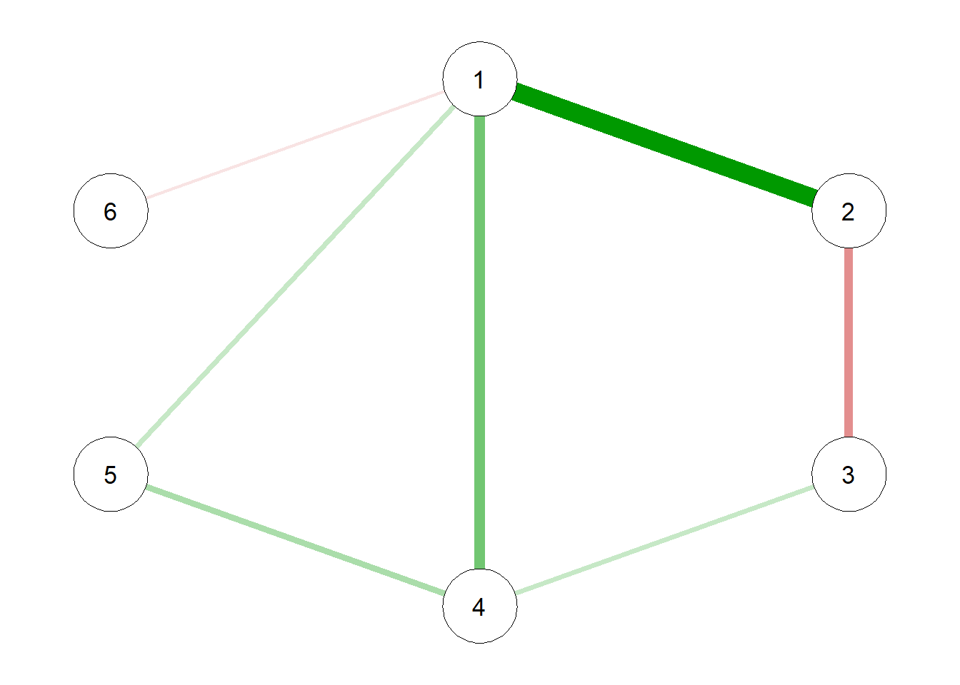 Estimating a (simple) network with qgraph | Personal website of Gabriel ...