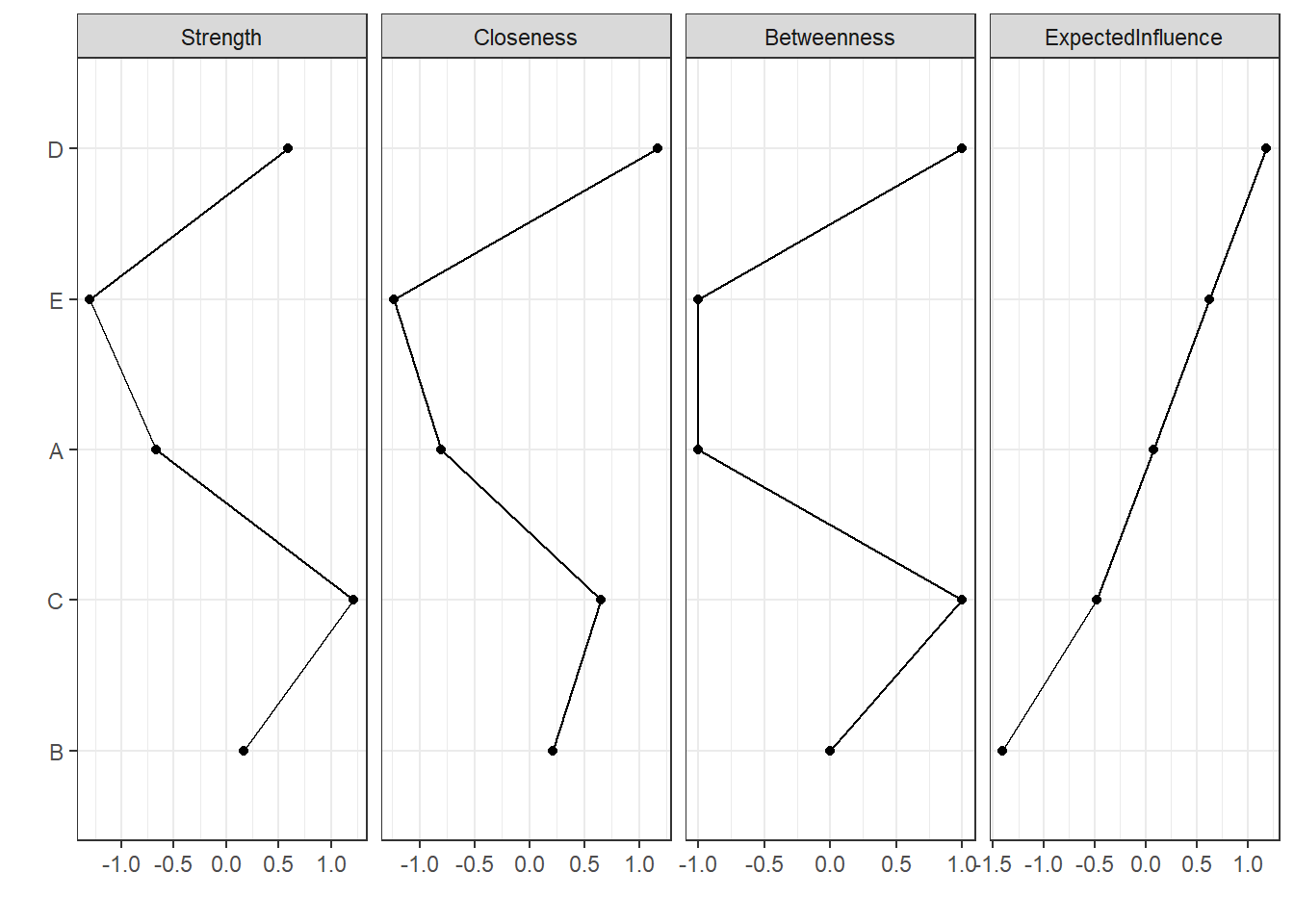 Estimate centrality measures by hand | Personal website of Gabriel R ...