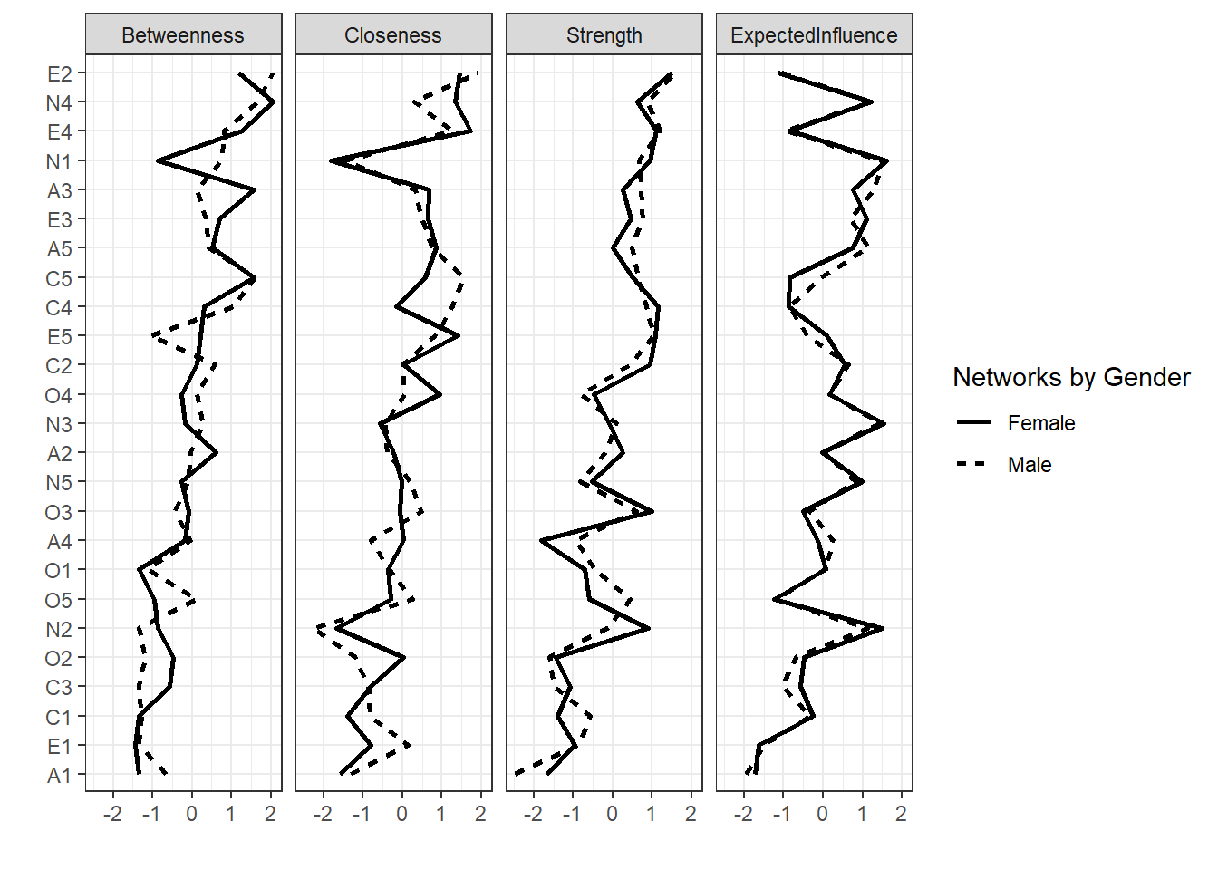 Comparing two networks' centrality indices in the same plot | Personal ...